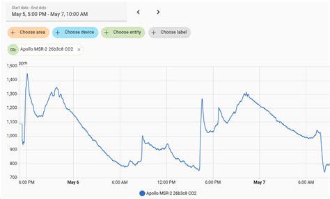 Using The Time Series Derivative Of A Signal As A Trigger