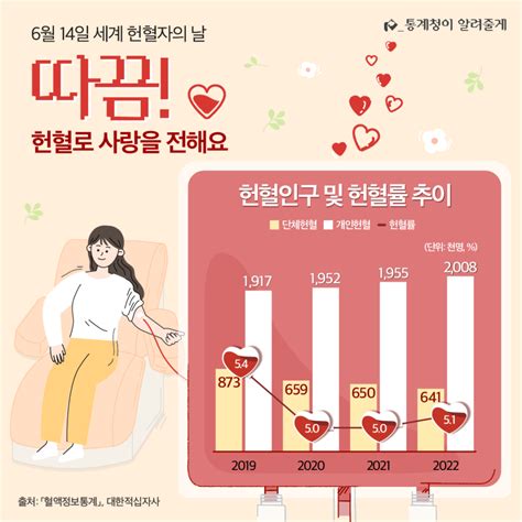 인포그래픽 따끔 헌혈로 사랑을 전해요 헌혈인구 및 헌혈률 추이 혁신24 정부혁신 홈페이지
