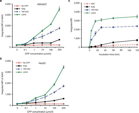 Cell Permeable Peptides Cpps Enhance Adeno Associated Virus Type 2