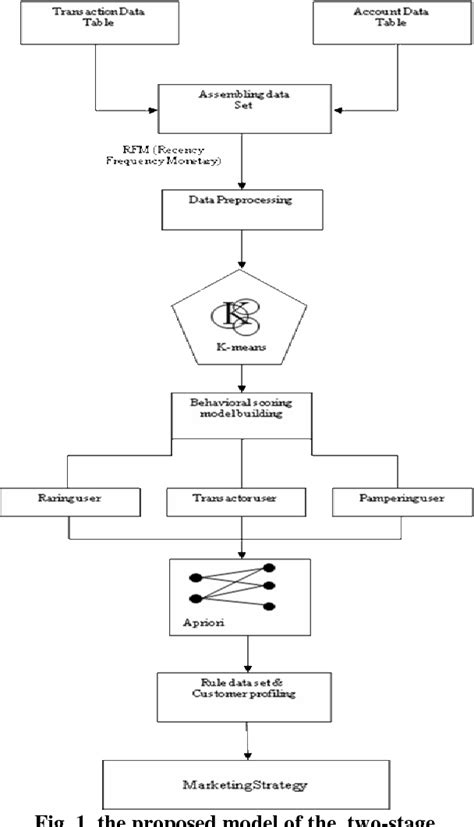 Figure 1 From Mining The Banking Customer Behavior Using Clustering And Association Rules