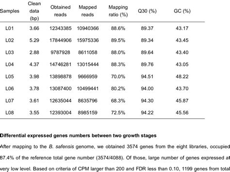 The Statistical Statement Of Transcriptome Sequencing Of B Safensis