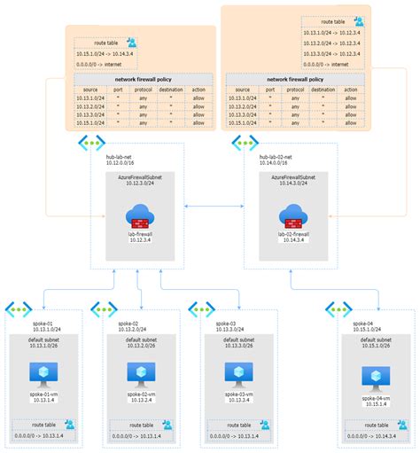 implementing routing across hubs in azure microsoft community hub