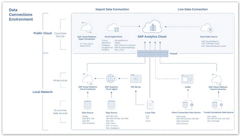 Sap Analytics Cloud Sap Data Warehouse Cloud Exim Analytics Sap Analytics Cloud Saas Platform