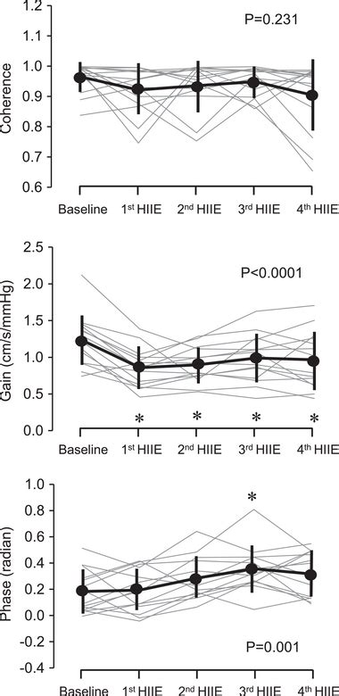 Exercise Responses Of Transfer Function Coherence Gain And Phase