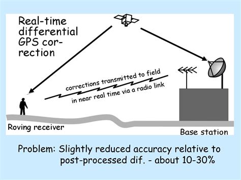 Ppt Gps Differential Correction We Can Improve This By Using Two Units In What Is Called