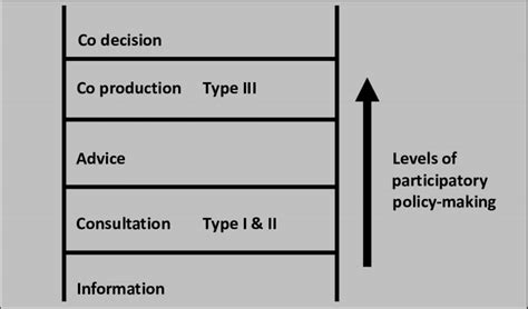 Types Of Stakeholders On The Ladder Of Participation Download Scientific Diagram
