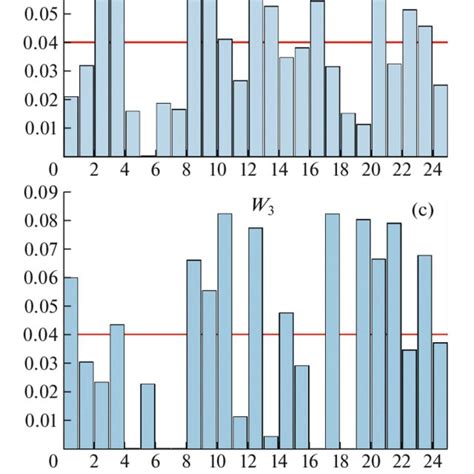 Bayesian Weights For 25 Climate Models Abscissa Determined In Download Scientific Diagram