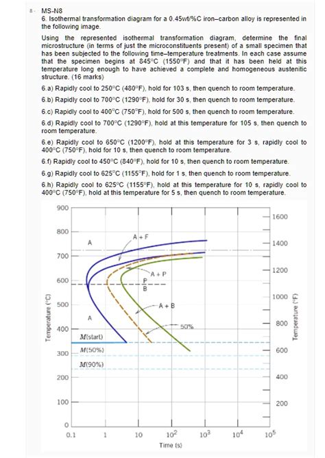 Ms N8 6 Isothermal Transformation Diagram For A 045wtc Ironcarbon Alloy Is Represented In The