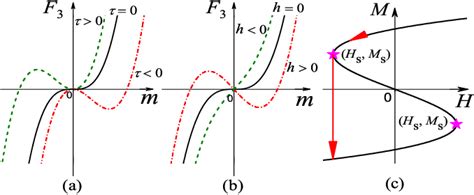 Figure 1 From Renormalization Group Theory Of Dynamics Of First Order Phase Transitions In A