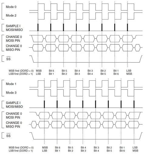 SPI Example For Xmega Education DigiKey TechForum An Electronic Component And Engineering