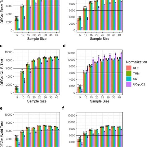 Summary Of Studies Comparing Normalization Methods For The Deg Analysis
