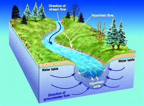 Groundwater