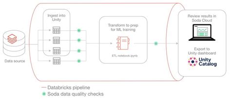 Dataquality Datatesting Transformation Ingestion Datascience Dataengineering Ml