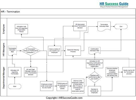 HR Success Guide Termination Process Flow Diagram Data Flow Diagram Workflow Diagram Process