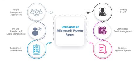 Business Transformation With PowerApps Crafting Scalable Applications For Success