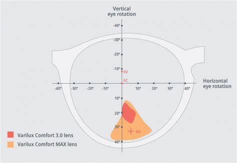 Essilor Varilux Comfort Max Progressive Lenses Evershine Optical