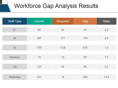 Workforce Gap Analysis Results Ppt PowerPoint Presentation Infographic Template Deck