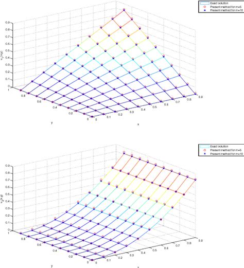 Table 1 From Solving Linear Two Dimensional Fredholm Integral Equations System By Triangular