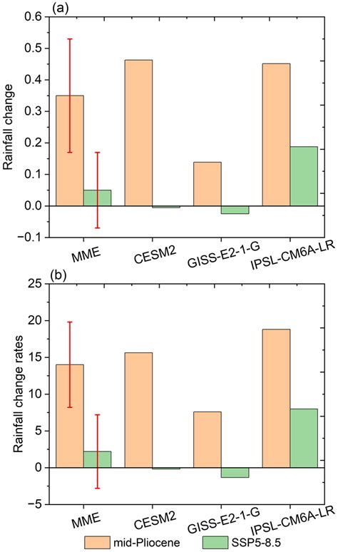 A The Area Averaged Changes In Summer Rainfall Over The Sahel Region In Download Scientific