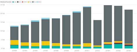 Stacked Columns Chart Inconsistencies Due To Limit Microsoft