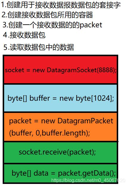 【网络编程java】udp实现在线对话，在线聊天，附带源码！ java中udp实现用户发消息 服务器端自动回复 csdn博客