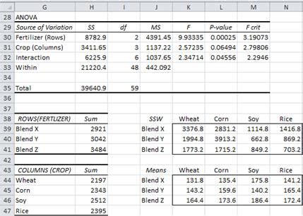Two Way ANOVA W Replication Real Statistics Using Excel