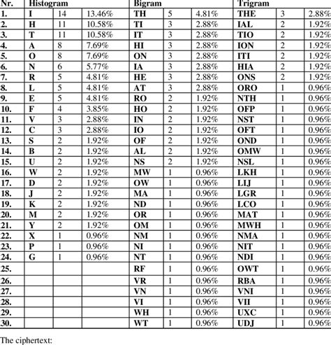 The Histogram Bigram And Trigram Of The Case 1 Plaintext Download Scientific Diagram