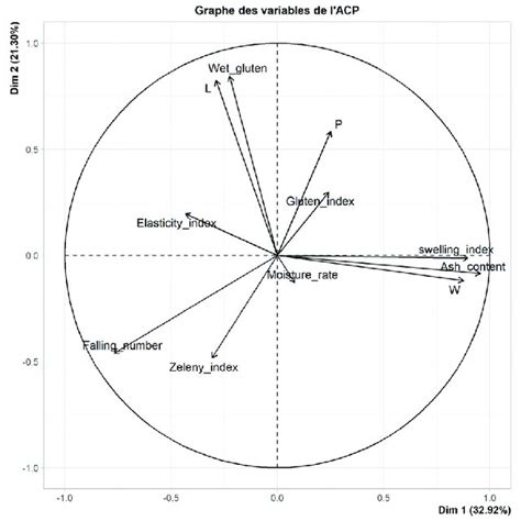 Results Of The PCA On Technological Variables A Graph Of Individual Download Scientific