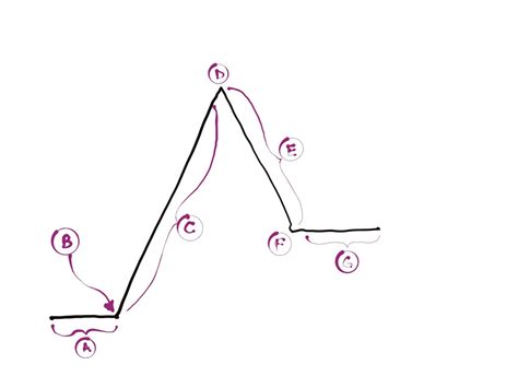 Freytags Pyramid Plot Structure Diagram Quizlet
