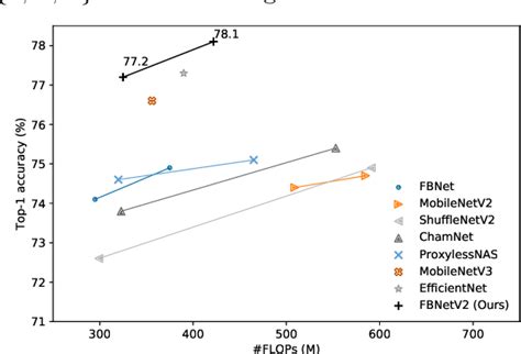 Figure 31 From Efficiently Designing Efficient Deep Neural Networks