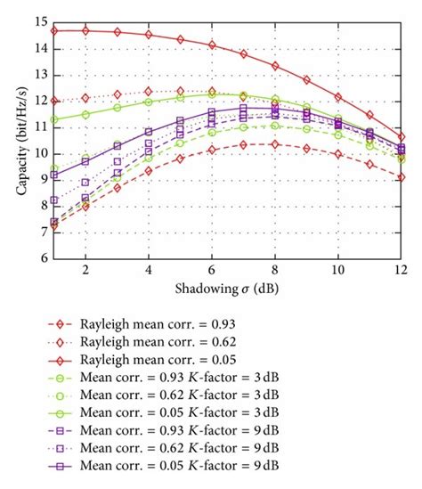 Distributed Mimo Capacity Versus Shadowing Level For Correlated System Download Scientific