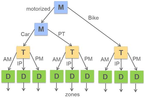 Nested Demand Model Nested Demand Model