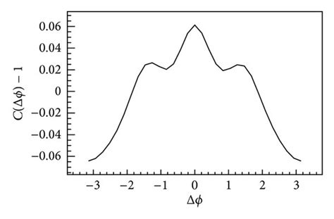 The Correlation Function C Δ ϕ For Various Ics The Top Row Download Scientific Diagram