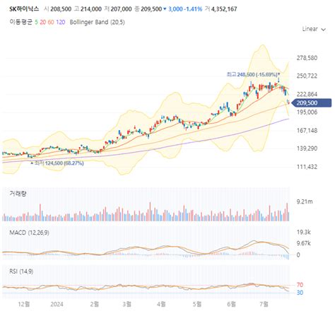 Sk하이닉스 주가 전망 목표주가 차트분석 2분기 어닝서프라이즈