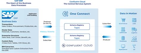 Real Time Data Integration Between Sap And Confluent Cloud Through Onibex One Connect Certified