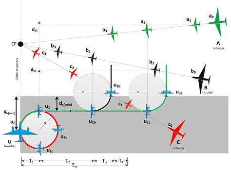 Robotics Free Full Text Visual Flight Rules Based Collision