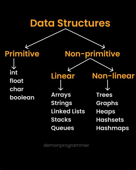 Classification Of Data Structures Without Storing Data In A Suitable And Panindra Kumar