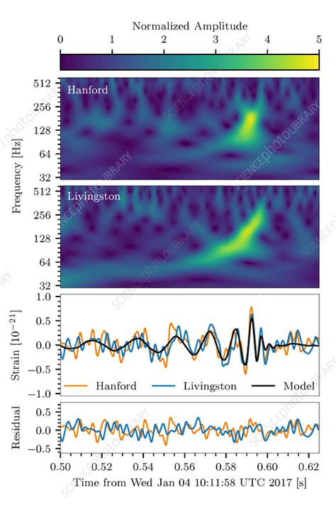 Gravitational Wave Detection Signals 2017 Stock Image C0374593 Science Photo Library