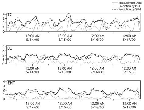 Fecal Indicator Bacteria Concentration Comparison Between Field Data Download Scientific