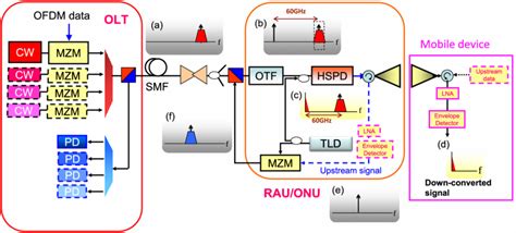 Architecture Of The Proposed Convergent Wireline And Wireless Access