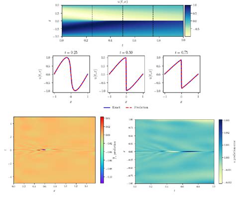 Figure 1 From Self Adaptive Physics Informed Neural Networks Using A