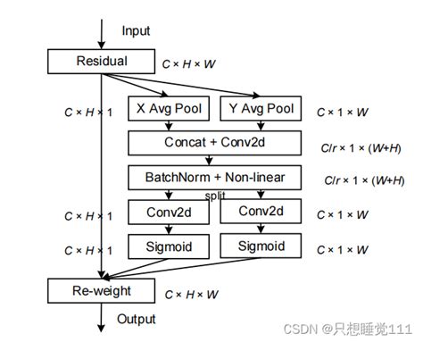 注意力模块efficient Multi Scale Attention Csdn博客
