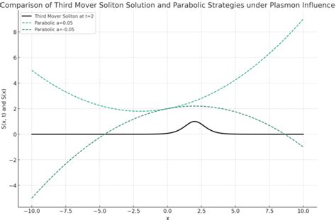 Plasmon Resonance Model Investigation Of Analysis Of Fake News