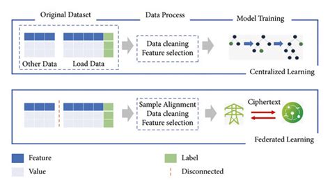 Pipeline Of Centralized Learning Pipeline And Federated Learning Pipeline Of Centralized Learning Pipeline And Federated Learning