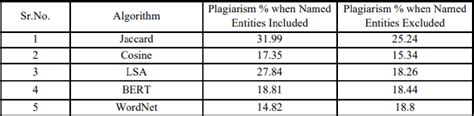 Table 3 From Text Similarity From Image Contents Using Statistical And Semantic Analysis