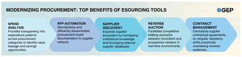 Esourcing Tools Advantages For Strategic Procurement Gep Blog