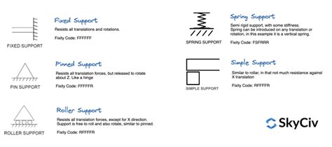 Types Of Supports In Structural Analysis Skyciv