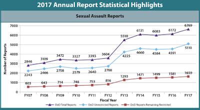 Chesbro On Security Report Ranking Military Installations For Sex Assault Risk Delayed