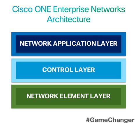 Introducing Cisco ONE Enterprise Networks Architecture Supporting The Internet Of Everything