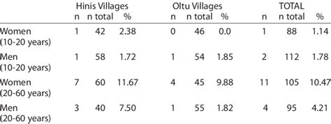 The Distribution Of Positive Samples From Humans According To Sex Download Scientific Diagram